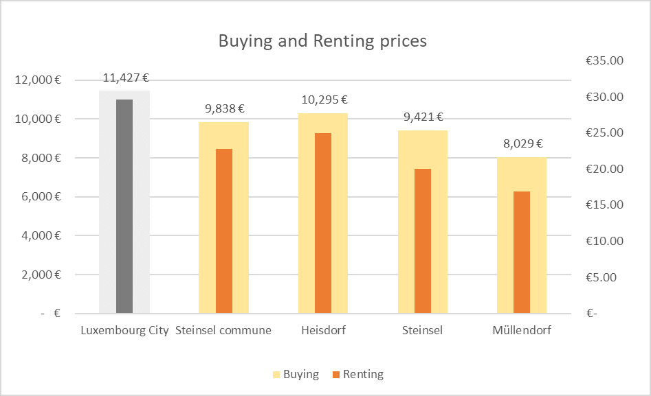 Living In Steinsel Near Luxembourg City | Prices, infrastructure, rent ...