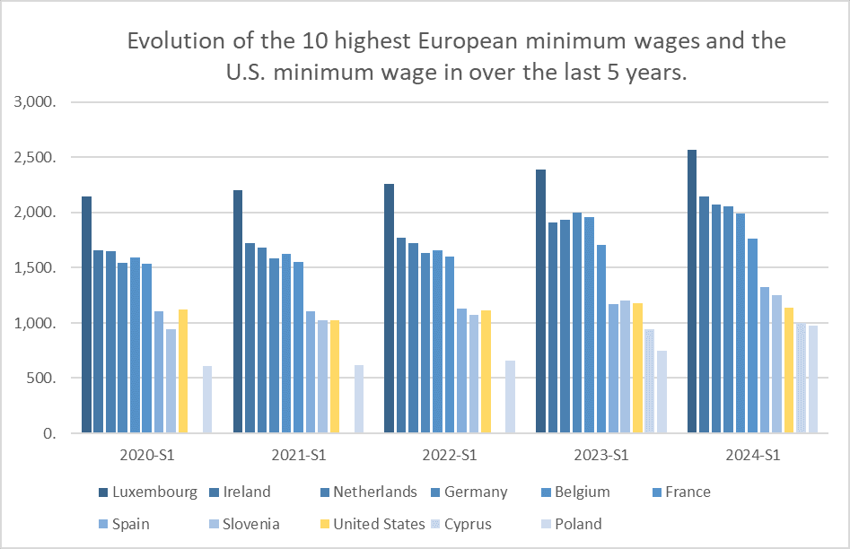 What is the minimum wage in europe? | Minimum Wages EU 2025 — Luxtoday.lu