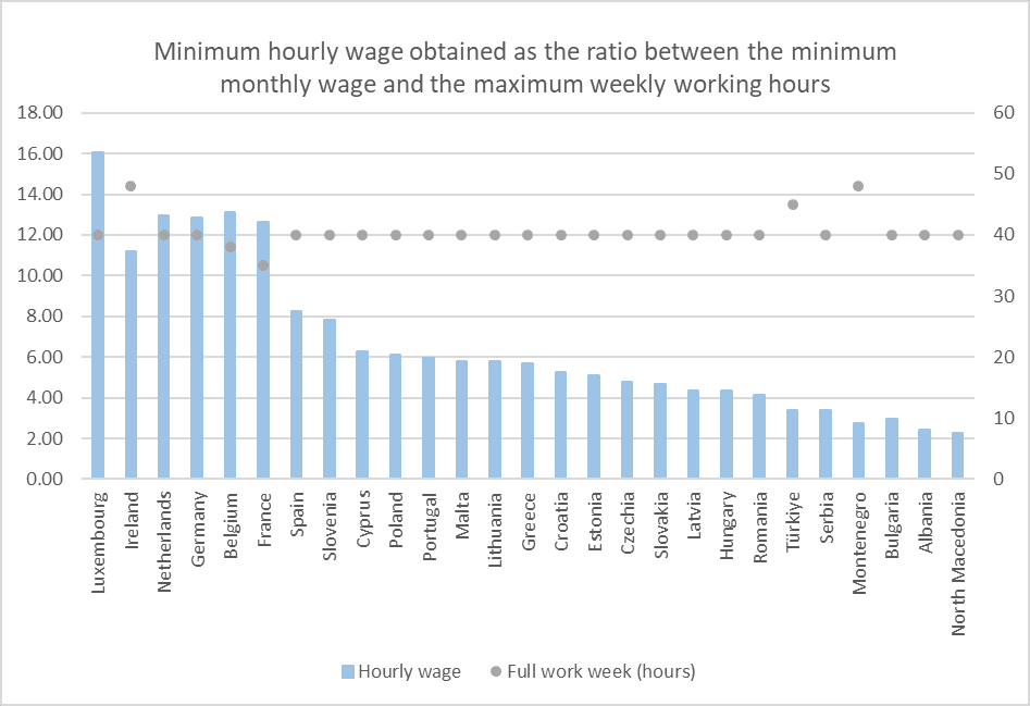 What is the minimum wage in europe? | Minimum Wages EU 2025 — Luxtoday.lu
