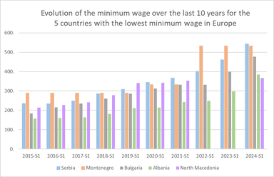 What is the minimum wage in europe? | Minimum Wages EU 2025 — Luxtoday.lu