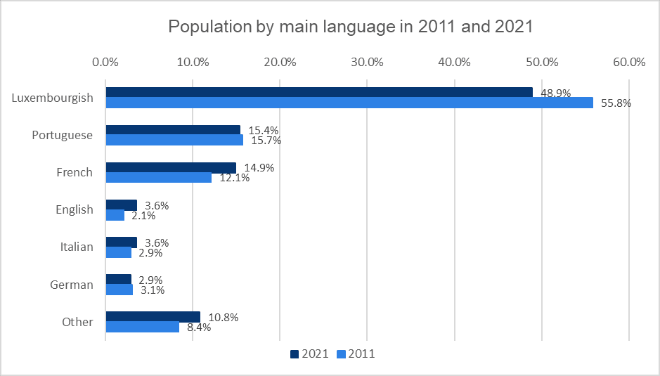What Is The Language Of Luxembourg? | All Languages Spoken In ...