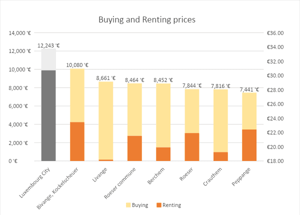 Living in Roeser Near Luxembourg City | Prices, infrastructure, rent ...