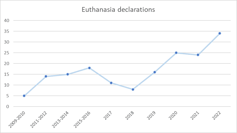 Euthanasia in Luxembourg | Death Tourism and Other Details — Luxtoday.lu