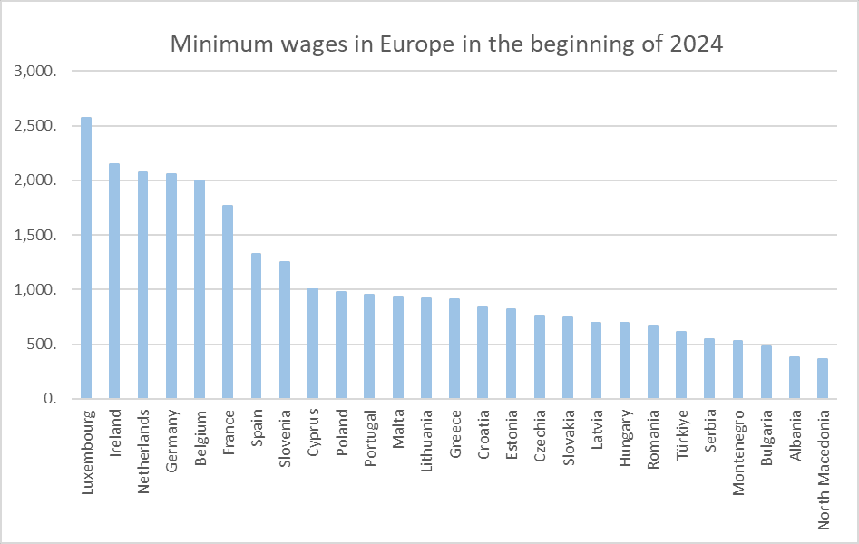 Quel est le salaire minimum en Europe ? | Salaires minimums UE 2025 - Luxtoday.lu