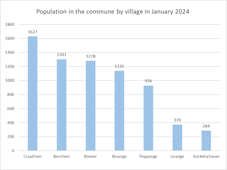 Vivre à Roeser près de la ville de Luxembourg | Prix, infrastructure ...