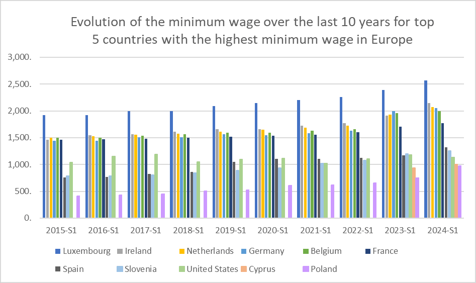 What is the minimum wage in europe? | Minimum Wages EU 2025 — Luxtoday.lu