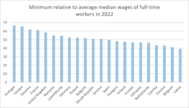 What is the minimum wage in europe? | Minimum Wages EU 2025 — Luxtoday.lu