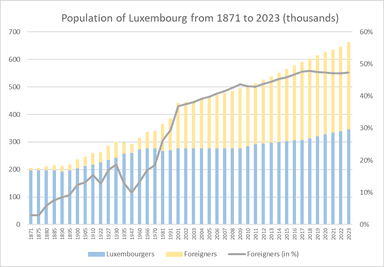 Luxembourg's Population 2025 | Nationalities & Communities — Luxtoday.lu